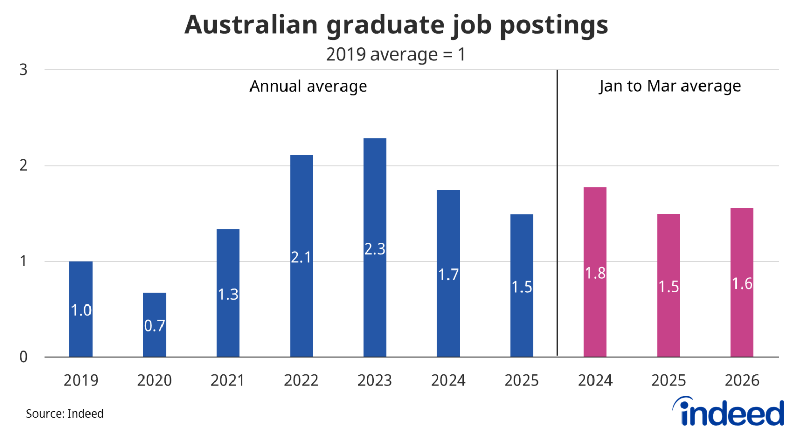 Graduate hiring remains stable despite AI disruption, research finds ...