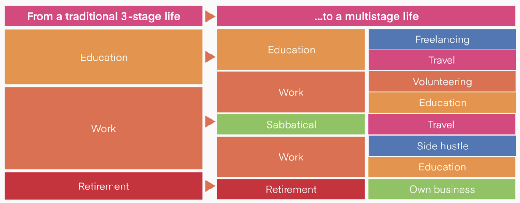 How HR can design work experiences for the multi-stage life ...