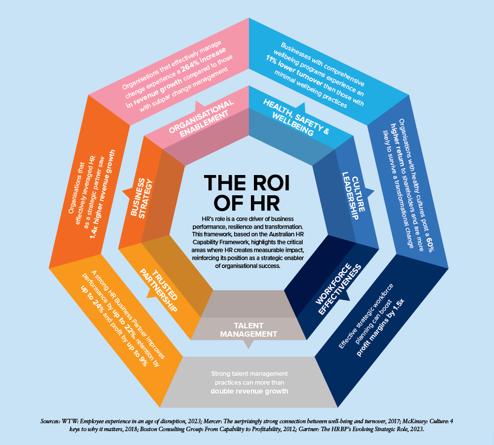 Highlighting HR’s impact on International HR Day | Australian HR Institute
