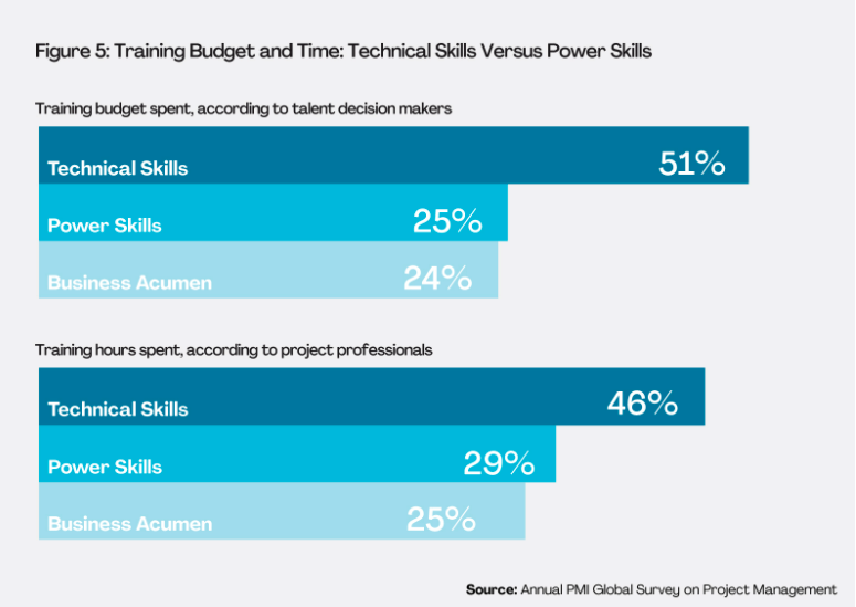 Employers need to start developing 'power skills' in their people ...
