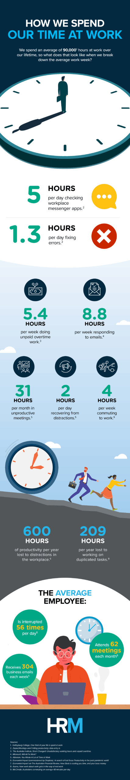 Infographic: How we spend our time at work | Australian HR Institute