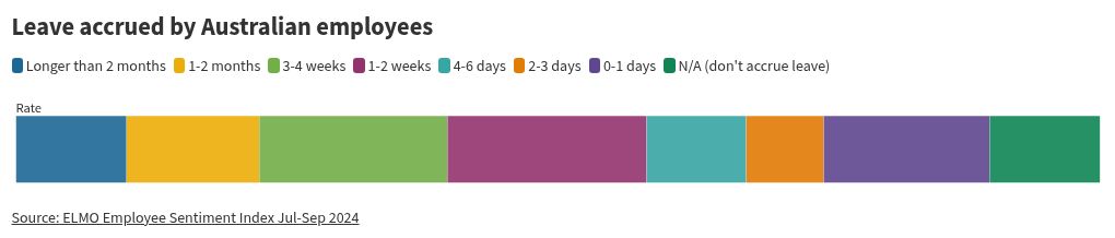 Australian employees are sitting on 160 million days of annual leave ...